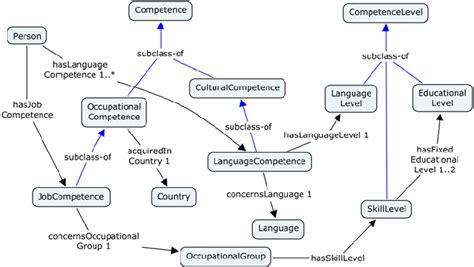 A Fragment Of The Competence Model From The Spider Project Download
