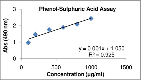 Calibration Curve For Carbohydrate Analysis Download Scientific Diagram