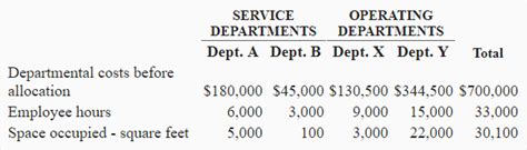 Direct Method Of Cost Allocation Explanation Example Advantages And Disadvantages
