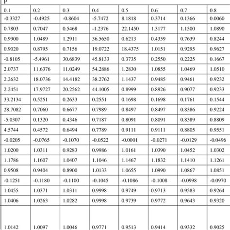Estimates Of βs Bs For Different Values Of P When T Is Odd
