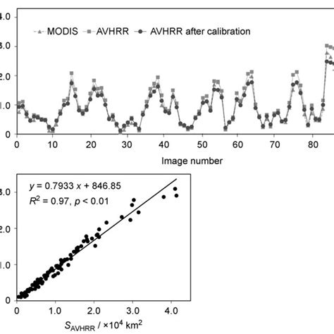 Comparison Of Daily Ice Area Extracted From Modis Avhrr And Avhrr Download Scientific Diagram
