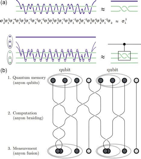 Examples Of Topological Quantum Computing A Two Qubit Gate