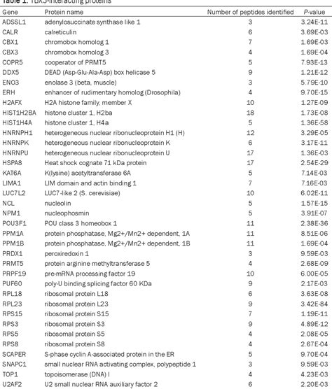 Table 1 From Targeting The Oncogenic Tbx3 Nucleolin Complex To Treat Multiple Sarcoma Subtypes
