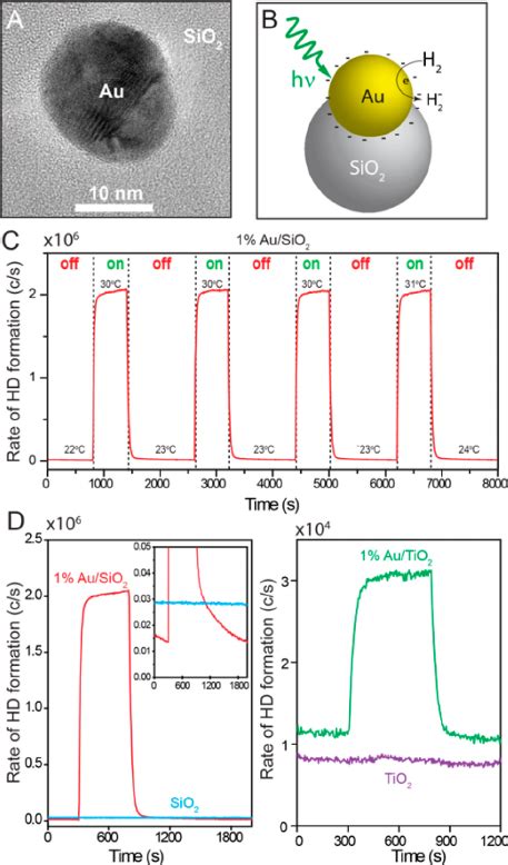 Hot Electron Induced Dissociation Of H 2 D 2 At Room Temperature ∼ Download Scientific