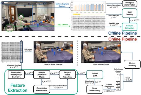 On The Feasibility Of Eeg Based Motor Intention Detection For Real Time