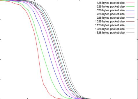 Packet Loss Rate As Function Of Snr And Packet Size Download