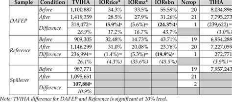 Beforeafter Comparison Of Technology Indicators Download Table