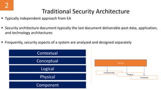 Security By Design In Enterprise Architecture PDF