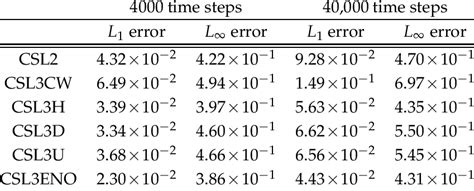 L 1 And L ∞ Errors In The Complex Wave Propagation Test At T 16 8