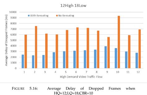 Figure 516 From Dynamic Routing With Online Traffic Estimation For Video Streaming Over