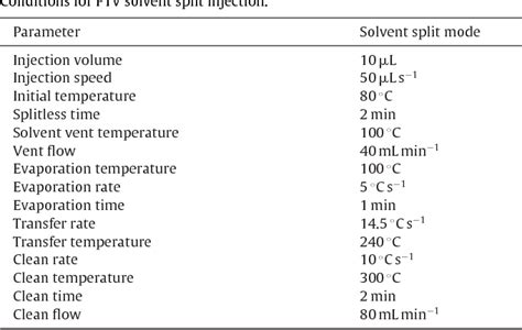 table 1 from development of gc ms ms method with programmable