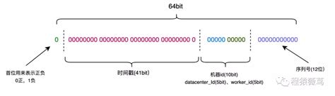 Snowflake 雪花算法生成分布式唯一id Charygao 博客园