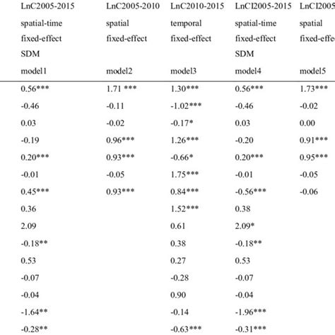 Estimation Results Of Spatial Panel Durbin Date Model Download