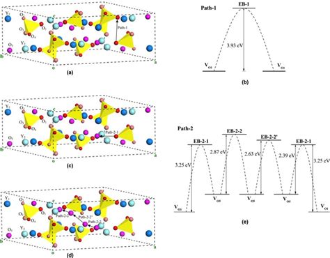 Schematic Of Diffusion Path A And Energy Barrier B Of The Direct Download Scientific