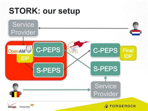 Forgerock Openam As Flexible Integration Component Pdf