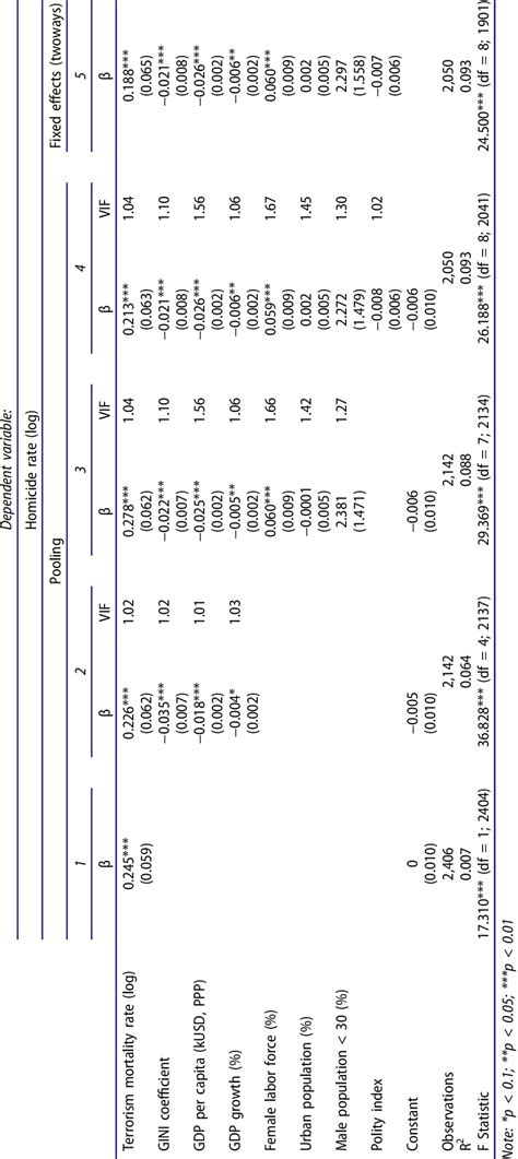 Regressions Independently Pooled And Fixed Effects Linear Panel Download Scientific Diagram