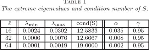 Table From A Modified Nonlinear Inexact Uzawa Algorithm With A Variable Relaxation Parameter