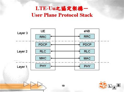 long term evolution lte air interface core network