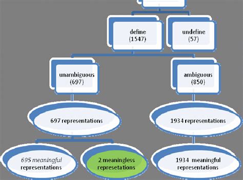 The Evaluation Result Of The Semantic Composition Process Download Scientific Diagram