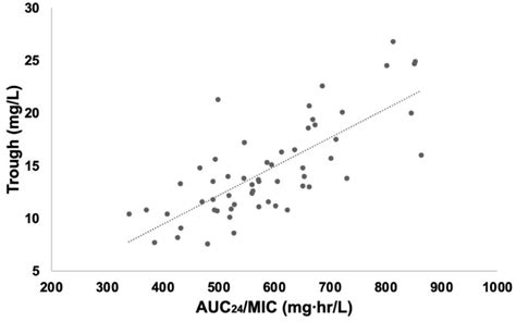 Relationship Between Vancomycin Auc24h Mic And Trough R² 0 57 P Download Scientific Diagram