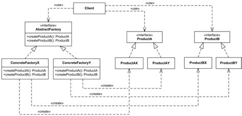 Abstract Factory Creational Software Design Pattern Uml Class Diagram Example