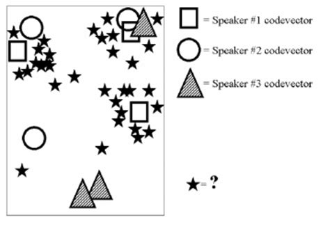 Illustration Of Code Vectors Having Different Discriminating Power Download Scientific Diagram