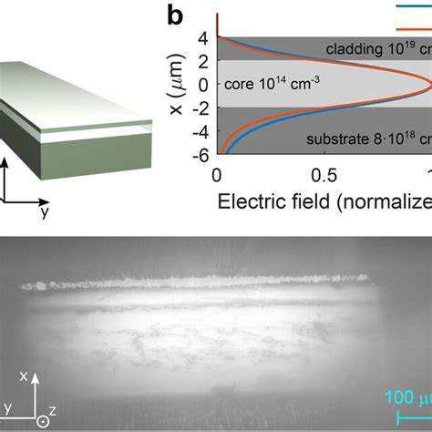 4h Sic Refractive Index Contrast Vs The Doping Level The Step In Index Download Scientific