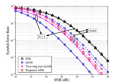 Ser Performance Comparison Of Sm With Psk Qam And Proposed Apm Schemes Download Scientific