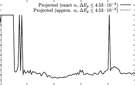 projection penalty vs time exact and approximate penalty computation
