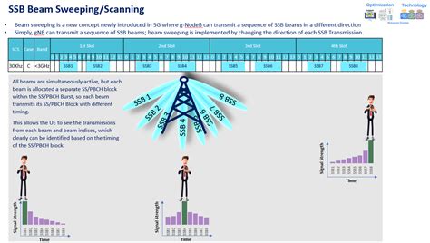 5g Ssb Detailed Explanation Supported With Video