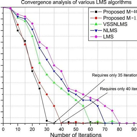 Mse Versus Iterations Download Scientific Diagram