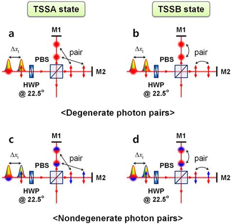 Generation Of Two Photon States With Temporally Separated Photons In Download Scientific