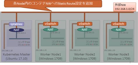 Kubernetesでwindowsコンテナをクラスタ化して管理～node間ルーティング設定編～ クラウド時代のシステム管理