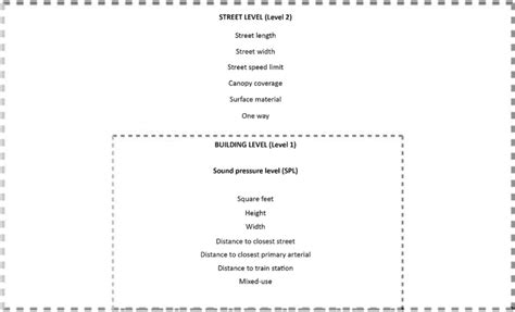 Conceptual Hlm Nesting Structure For The Variables Source The Authors