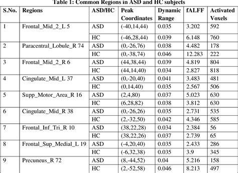 Figure 1 From Classification Of Autism Spectrum Disorder Using Resting State Functional Magnetic