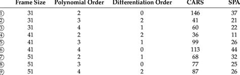 Orthogonal Experiments Of Parameter Combinations In Preprocessing And Download Scientific