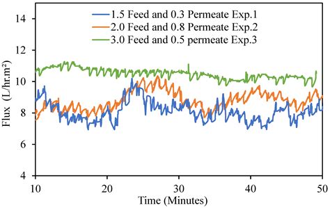Fouling Mitigation In Membrane Distillation Using Pulsation Flow Technique