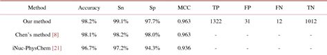 Table 1 From Prediction Of Nucleosome Positioning Sequence For Yeast