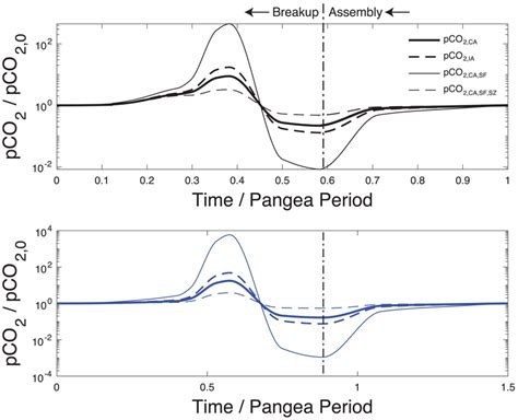 Atmospheric Pco2pco20 Evolutions Calculated With Equation 18 For