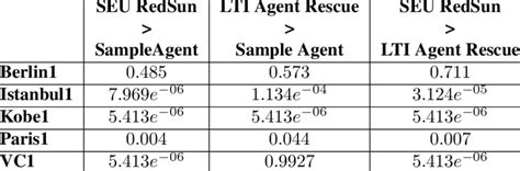 Wilcoxon Hypotheses Test Results P Values Download Scientific Diagram