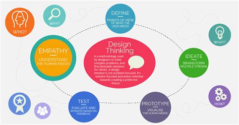 The Role Of Empathy In Design Thinking Understanding Users Needs