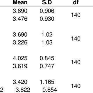 T Test Hypothesis 5 Download Table