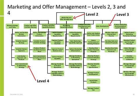 Applying Etom Enhanced Telecom Operations Map Framework To Non Tele…