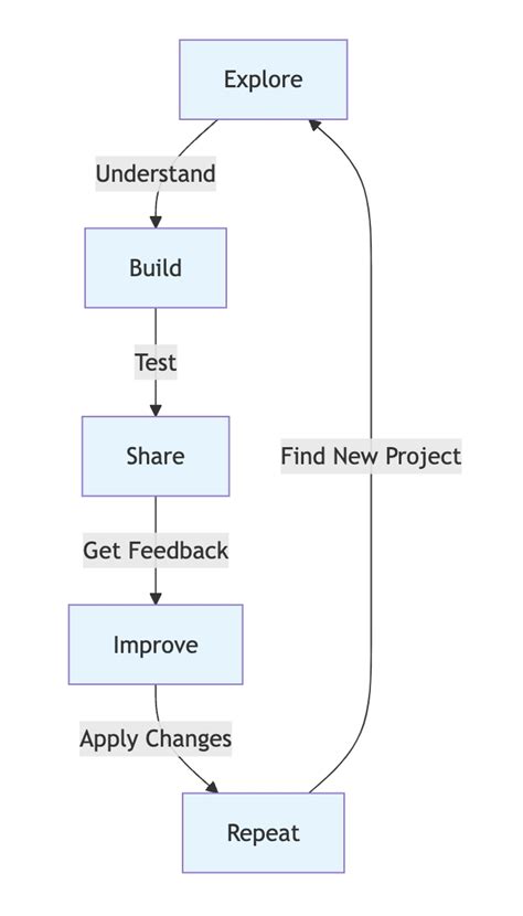 From Zero To Hero Learning Through 📖 Open Source Ai Projects 💻 Dev