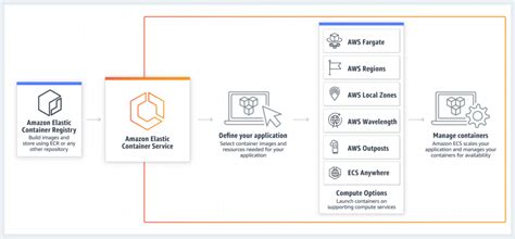 Exploring Aws Compute Services Delivering Application Executables Iotedu