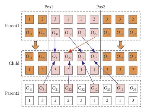 Example Of Task Sequence Crossover Operation Download Scientific Diagram