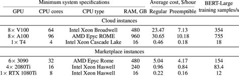Cloud And Marketplace GPU Instance Pricing For Short Term Usage Download Scientific Diagram