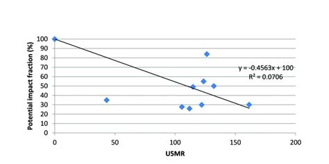 Effectiveness Potential Impact Fraction Pif Model For Community Case Download Scientific