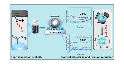 Carbon Nanomaterials In Temperature Responsive Polyn Isopropylacrylamide Microgels For