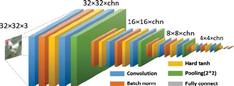 Figure 6 From Nv Bnn An Accurate Deep Convolutional Neural Network Based On Binary Stt Mram For